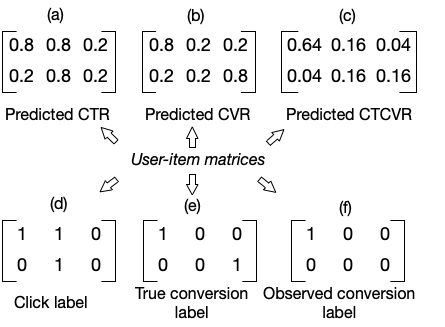 [1910.09337] Large-scale Causal Approaches to Debiasing Post-click Conversion Rate Estimation ...