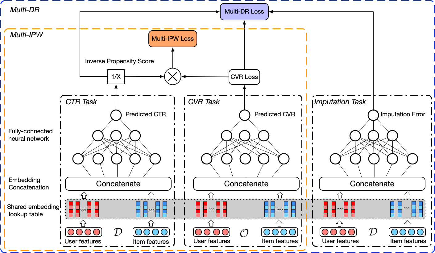 [1910.09337] Large-scale Causal Approaches to Debiasing Post-click Conversion Rate Estimation ...