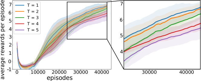 [1910.09508] Multi-agent Hierarchical Reinforcement Learning with Dynamic Termination