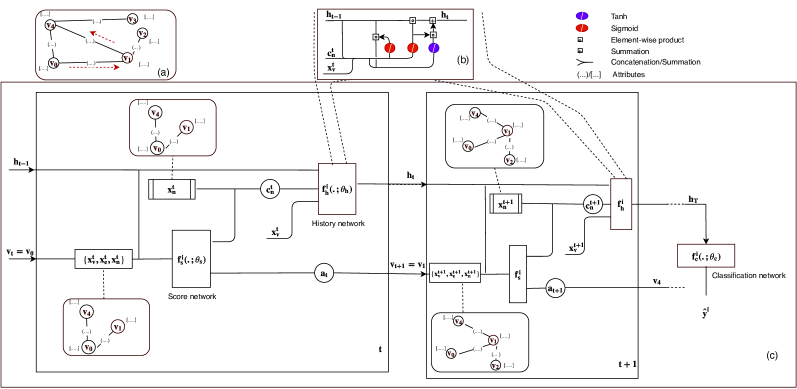 [1910.09706] Collaborative Graph Walk for Semi-supervised Multi-Label Node Classification