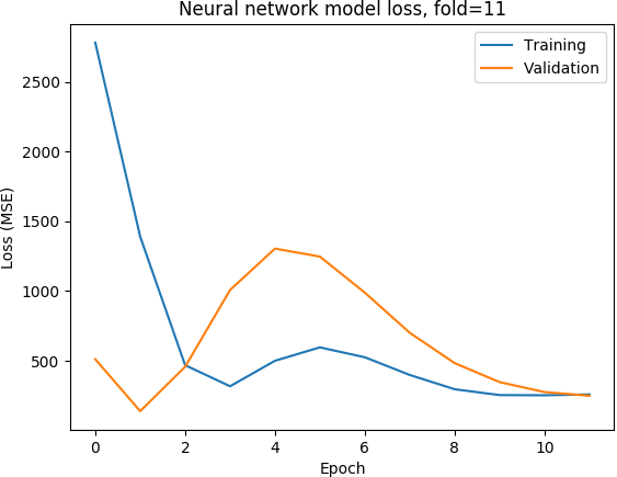 [1910.10067] Deep Learning Regression of VLSI Plasma Etch Metrology
