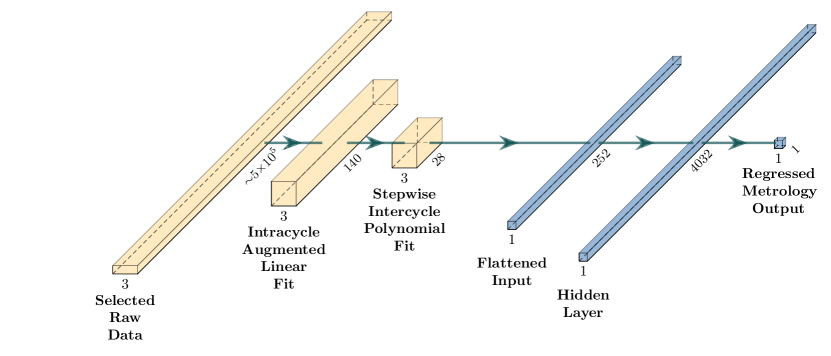 [1910.10067] Deep Learning Regression of VLSI Plasma Etch Metrology