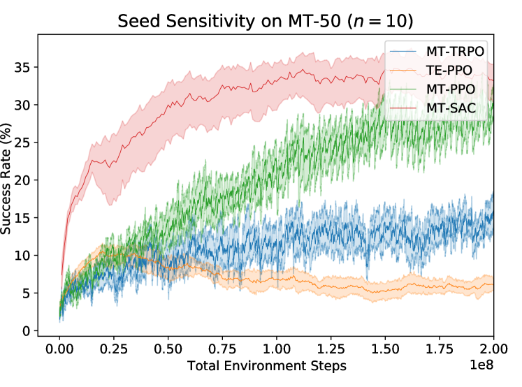 [1910.10897] Meta-World: A Benchmark and Evaluation for Multi-Task and Meta Reinforcement Learning