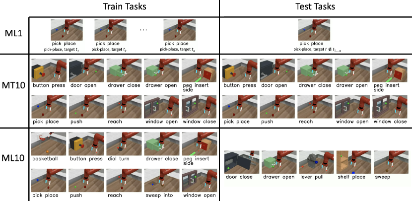 [1910.10897] Meta-World: A Benchmark and Evaluation for Multi-Task and Meta Reinforcement Learning