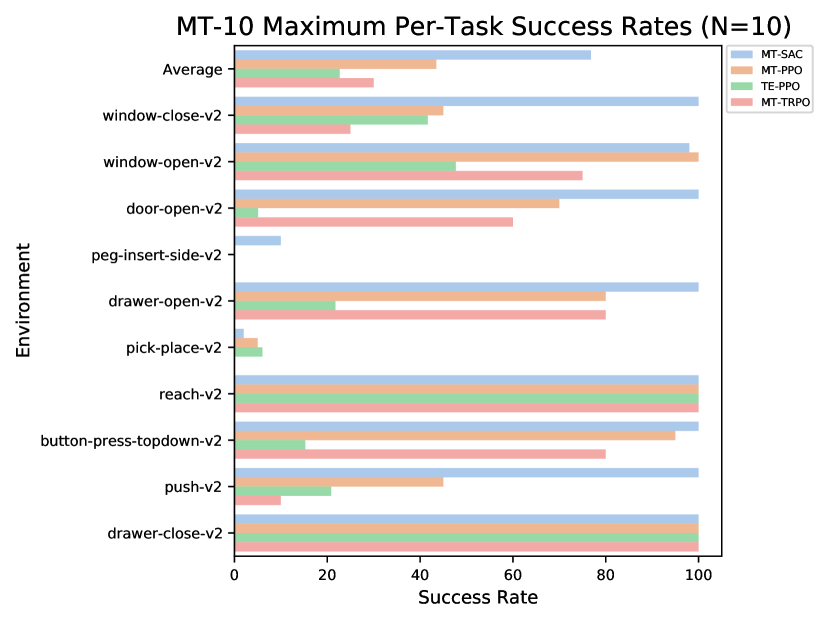 [1910.10897] Meta-World: A Benchmark and Evaluation for Multi-Task and Meta Reinforcement Learning
