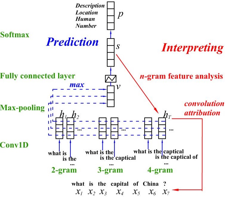 [1910.11236] Interpretable Text Classification Using CNN and Max-pooling