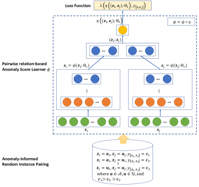 [1910.13601] Deep Weakly-supervised Anomaly Detection