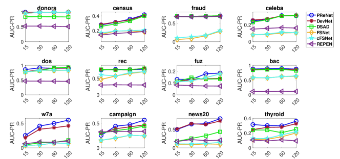 [1910.13601] Deep Weakly-supervised Anomaly Detection