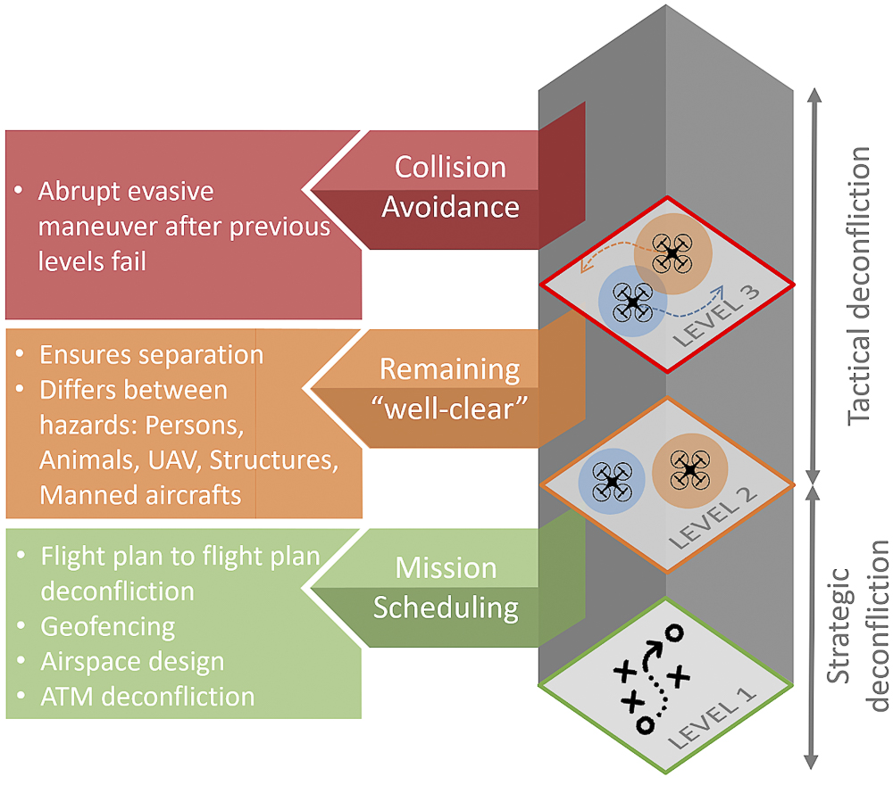 [1910.13744] Wireless communication for safe UAVs: From Long-Range ...