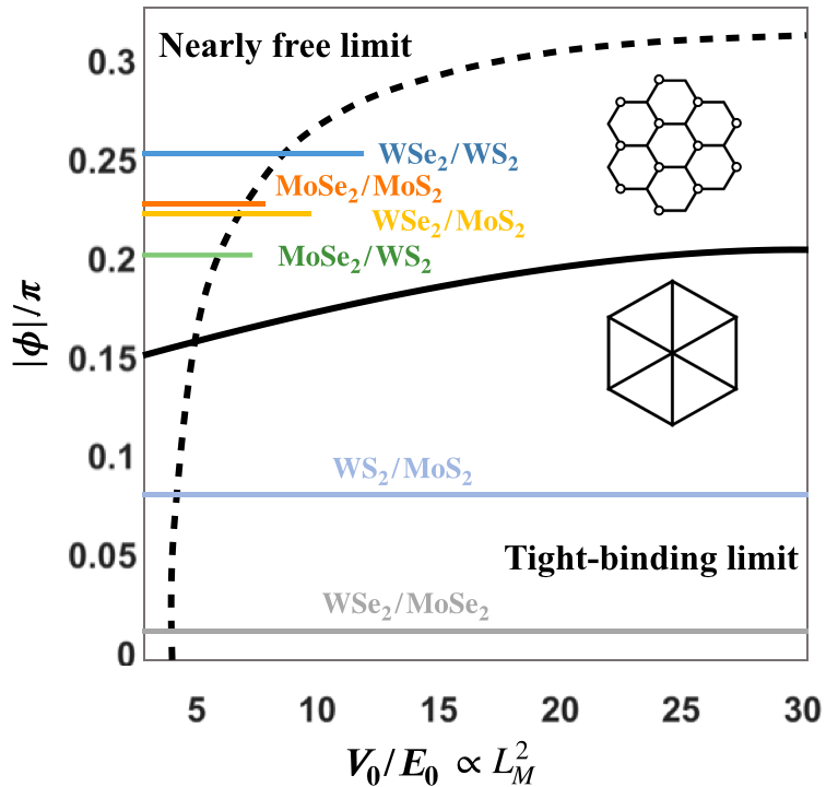 [1910.14061] Moiré quantum chemistry: charge transfer in transition metal dichalcogenide ...