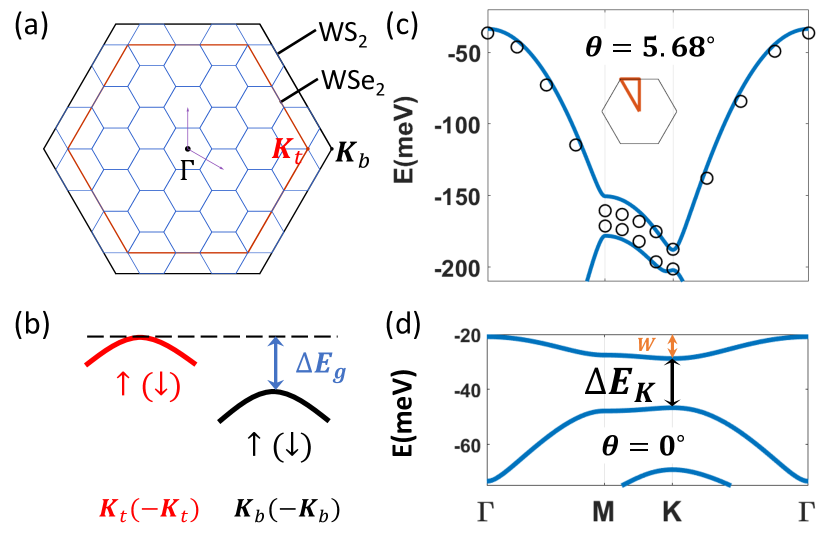[1910.14061] Moiré quantum chemistry: charge transfer in transition metal dichalcogenide ...