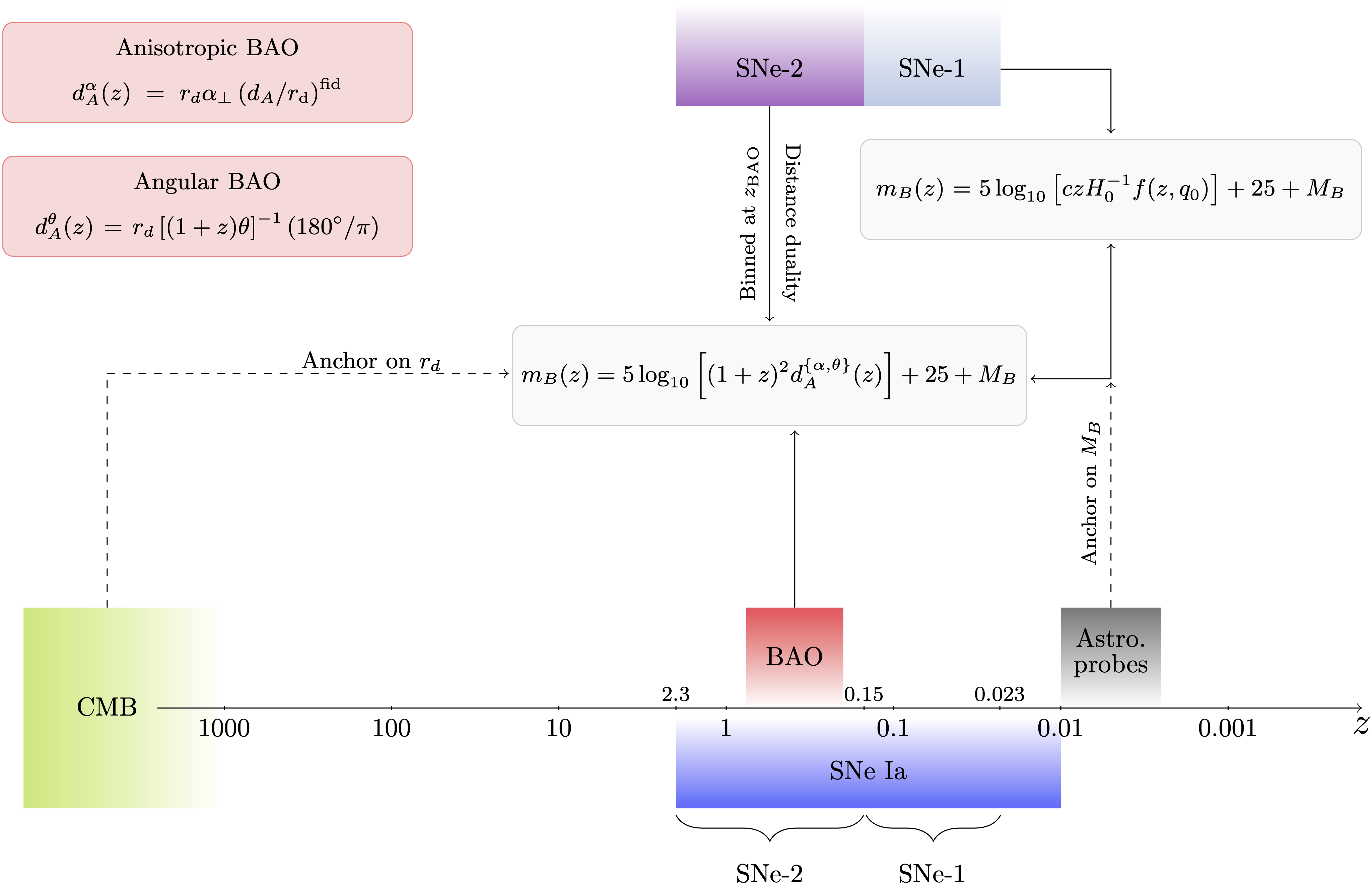[1910.14125] A new method to build the (inverse) distance ladder
