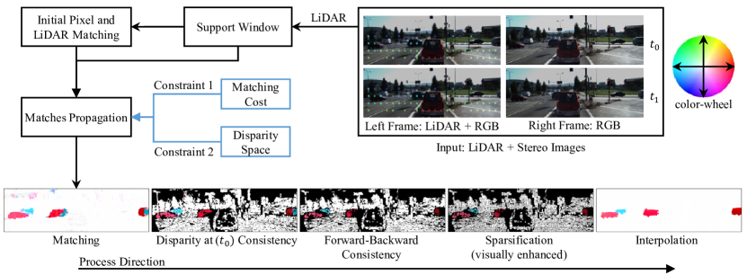 [1910.14453] LiDAR-Flow: Dense Scene Flow Estimation from Sparse LiDAR and Stereo Images