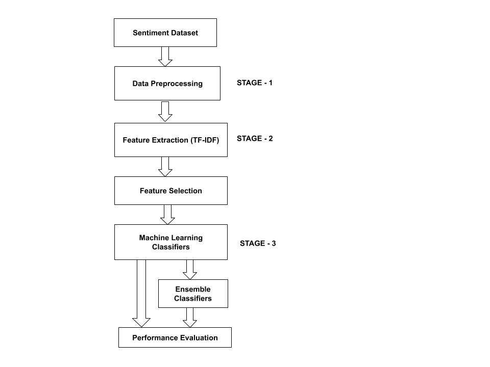 [1911.00288] Efficient Feature Selection techniques for Sentiment Analysis