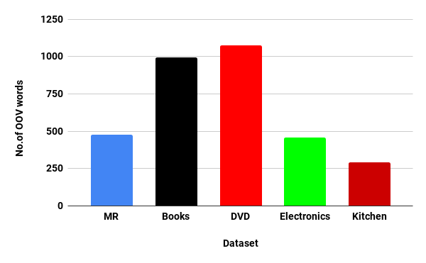 [1911.00288] Efficient Feature Selection techniques for Sentiment Analysis