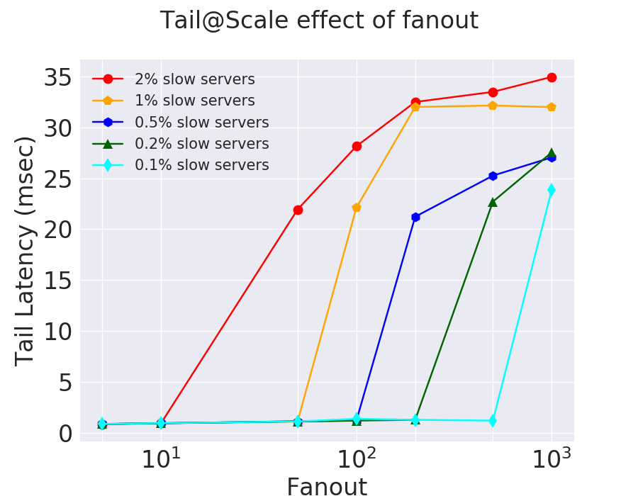 [1911.02122] 𝜇qSim: Scalable and Validated Simulation of Cloud Microservices