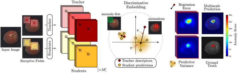 [1911.02357] Uninformed Students: Student–Teacher Anomaly Detection with Discriminative Latent ...