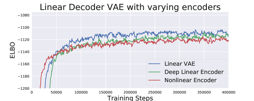 [1911.02469] Don’t Blame the ELBO! A Linear VAE Perspective on Posterior Collapse