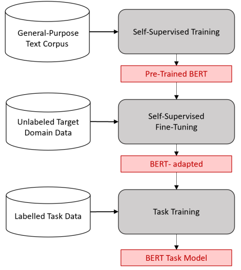 [1911.02645] UNSUPERVISED DOMAIN ADAPTATION OF CONTEXTUAL EMBEDDINGS FOR LOW-RESOURCE DUPLICATE ...
