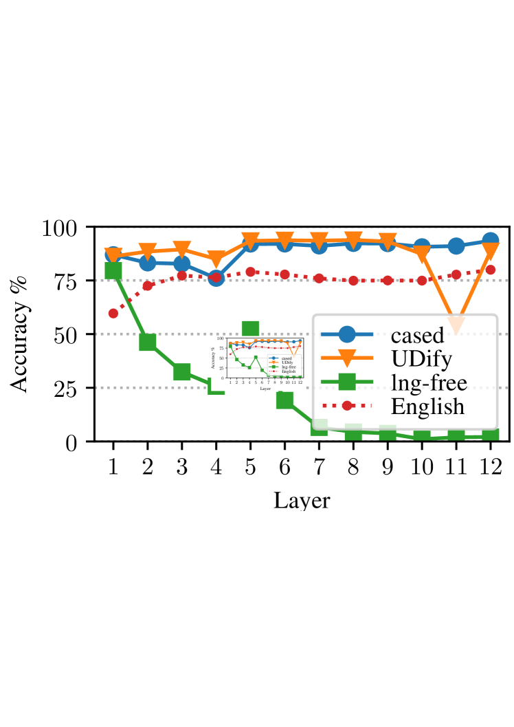 [1911.03310] How Language-Neutral is Multilingual BERT?