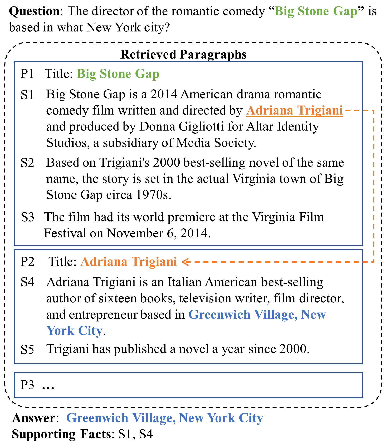 [1911.03631] Hierarchical Graph Network for Multi-hop Question Answering