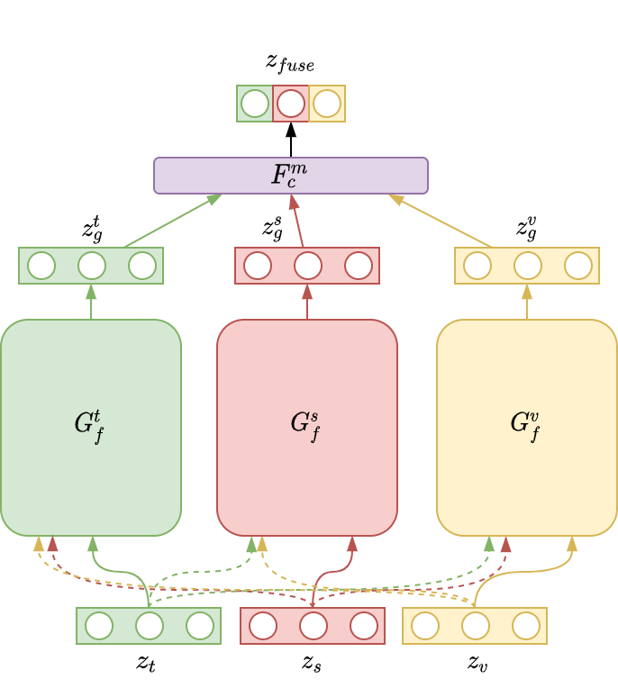 [1911.03821] Adaptive Fusion Techniques for Multimodal Data