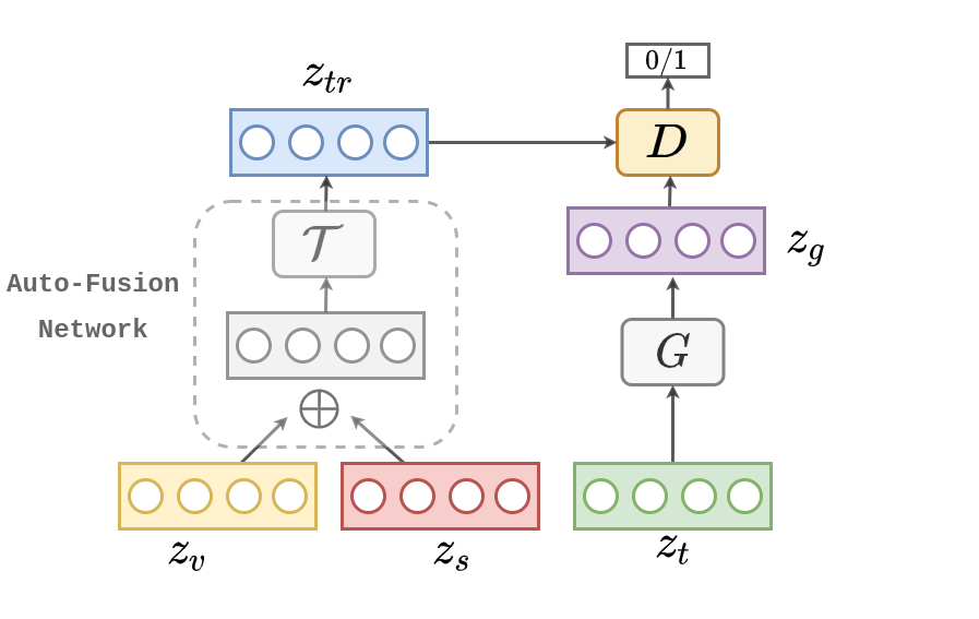 [1911.03821] Adaptive Fusion Techniques for Multimodal Data