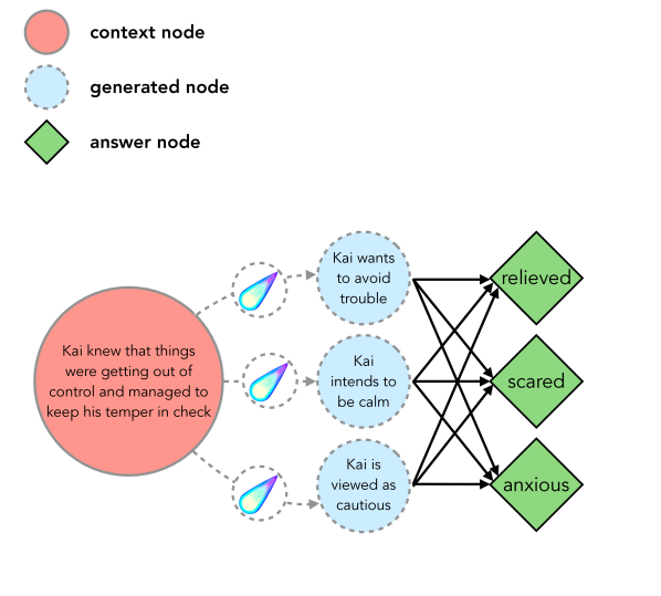 [1911.03876] Dynamic Neuro-Symbolic Knowledge Graph Construction for ...