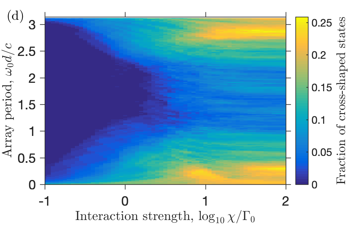 [1911.04113] Photon-mediated localization in two-level qubit arrays
