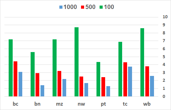 [1911.04286] Deep Contextualized Self-training for Low Resource Dependency Parsing
