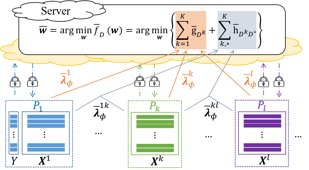 [1911.04587] Achieving Differential Privacy in Vertically Partitioned Multiparty Learning