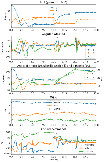 [1911.05478] Deep Reinforcement Learning Attitude Control of Fixed-Wing UAVs Using Proximal ...