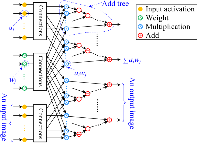 [1911.05662] Communication Lower Bound in Convolution Accelerators