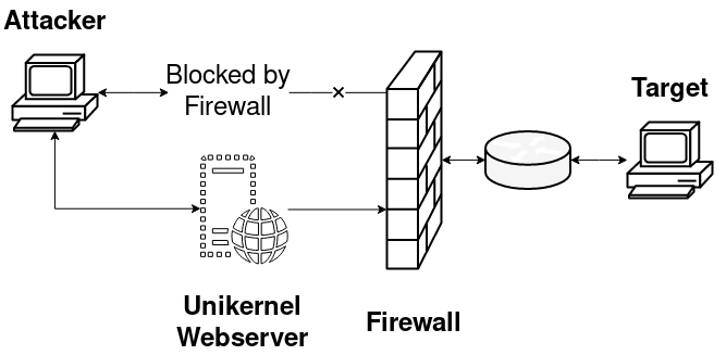 [1911.06260] A Security Perspective on Unikernels