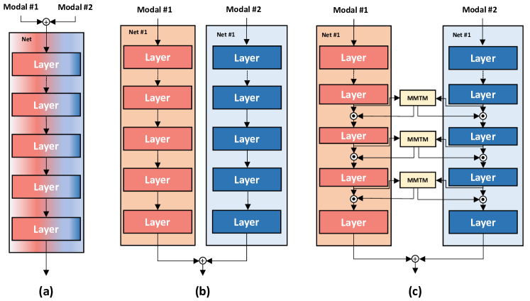 [1911.08670] MMTM: Multimodal Transfer Module for CNN Fusion
