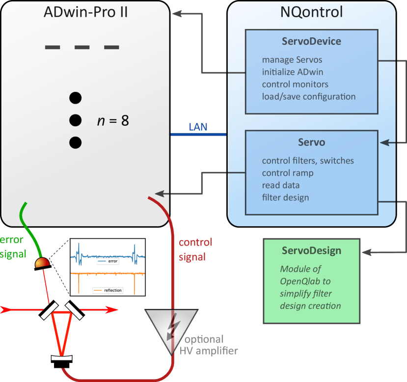 [1911.08824] NQontrol: An open-source platform for digital control ...
