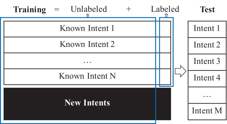 [1911.08891] Discovering New Intents via Constrained Deep Adaptive Clustering with Cluster ...