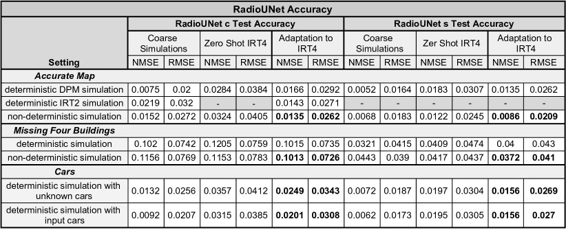 [1911.09002] RadioUNet: Fast Radio Map Estimation with Convolutional Neural Networks