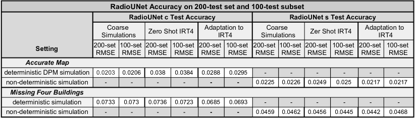 [1911.09002] RadioUNet: Fast Radio Map Estimation with Convolutional Neural Networks