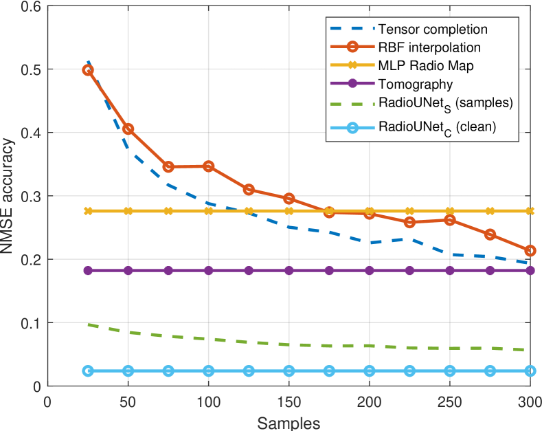 [1911.09002] RadioUNet: Fast Radio Map Estimation with Convolutional Neural Networks