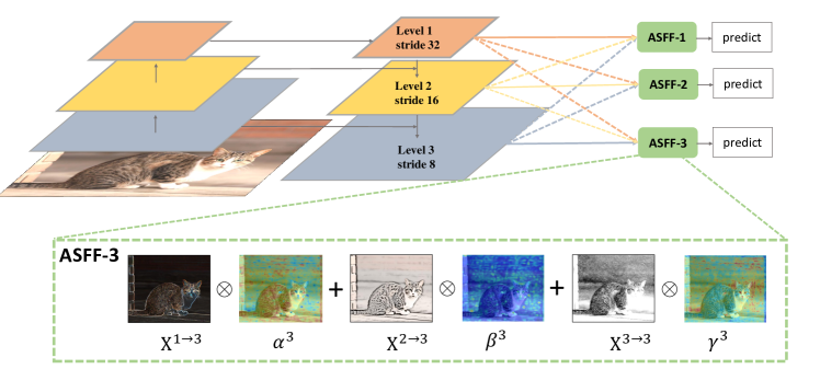 [1911.09516] Learning Spatial Fusion for Single-Shot Object Detection
