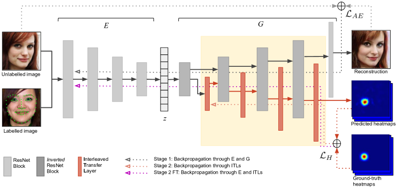 [1911.10448] 3FabRec: Fast Few-shot Face alignment by Reconstruction