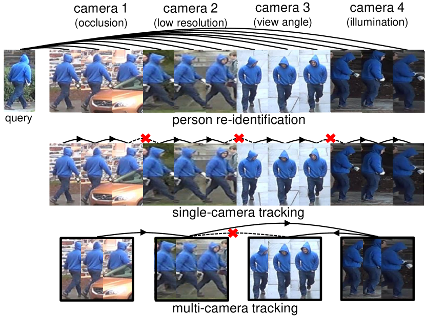 [1911.12037] Locality Aware Appearance Metric for Multi-Target Multi-Camera Tracking
