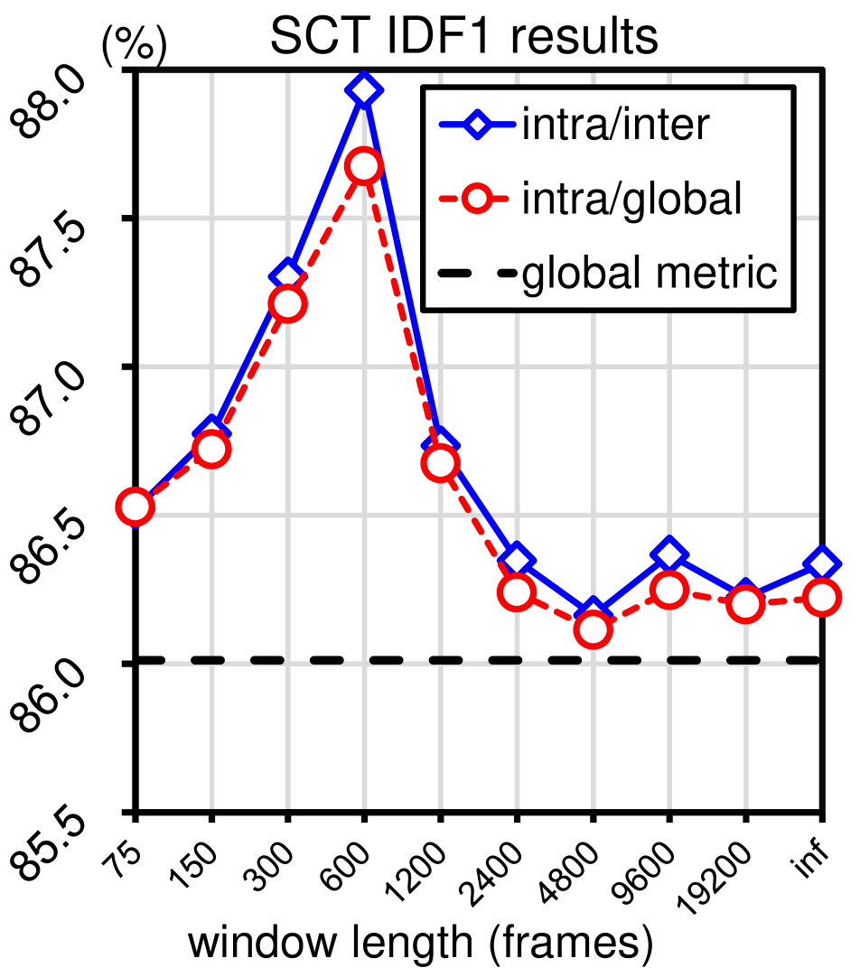 [1911.12037] Locality Aware Appearance Metric for Multi-Target Multi-Camera Tracking