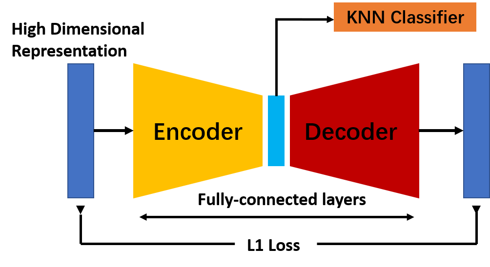 [1911.12409] PREDICT & CLUSTER: Unsupervised Skeleton Based Action Recognition