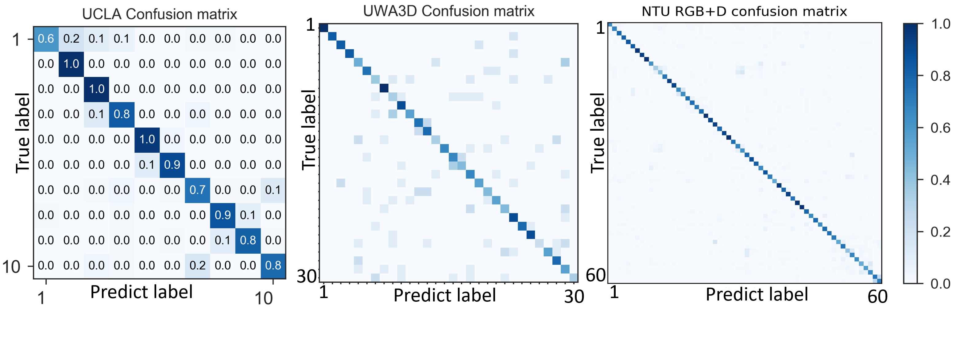 [1911.12409] PREDICT & CLUSTER: Unsupervised Skeleton Based Action Recognition