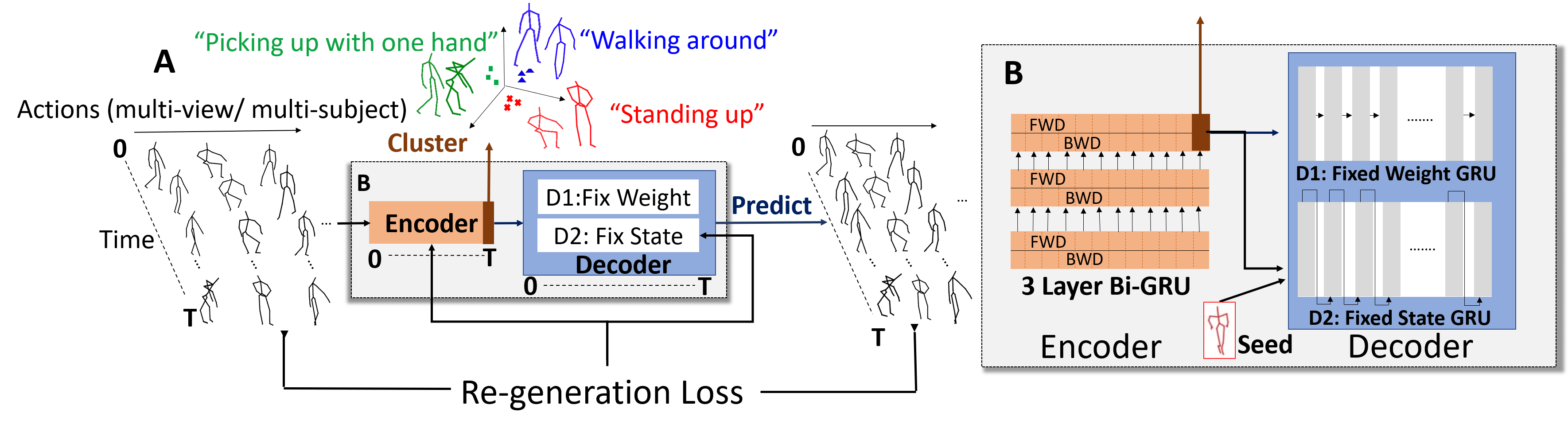 [1911.12409] PREDICT & CLUSTER: Unsupervised Skeleton Based Action Recognition