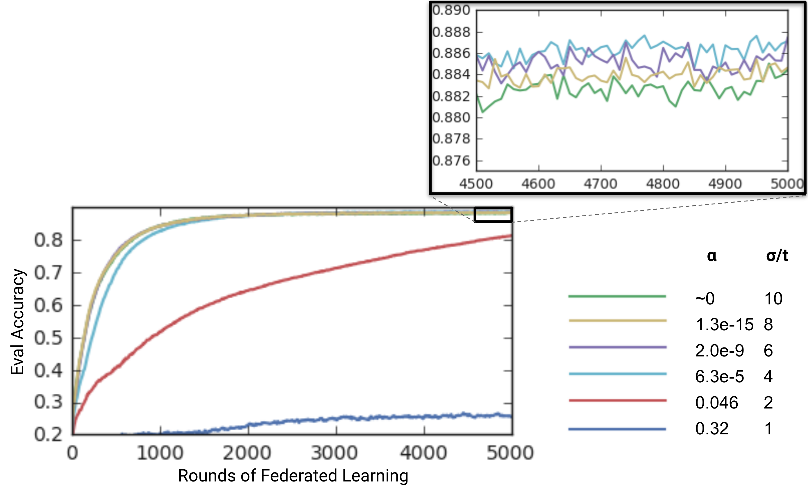 [1912.00131] Federated Learning with Autotuned Communication-Efficient Secure Aggregation