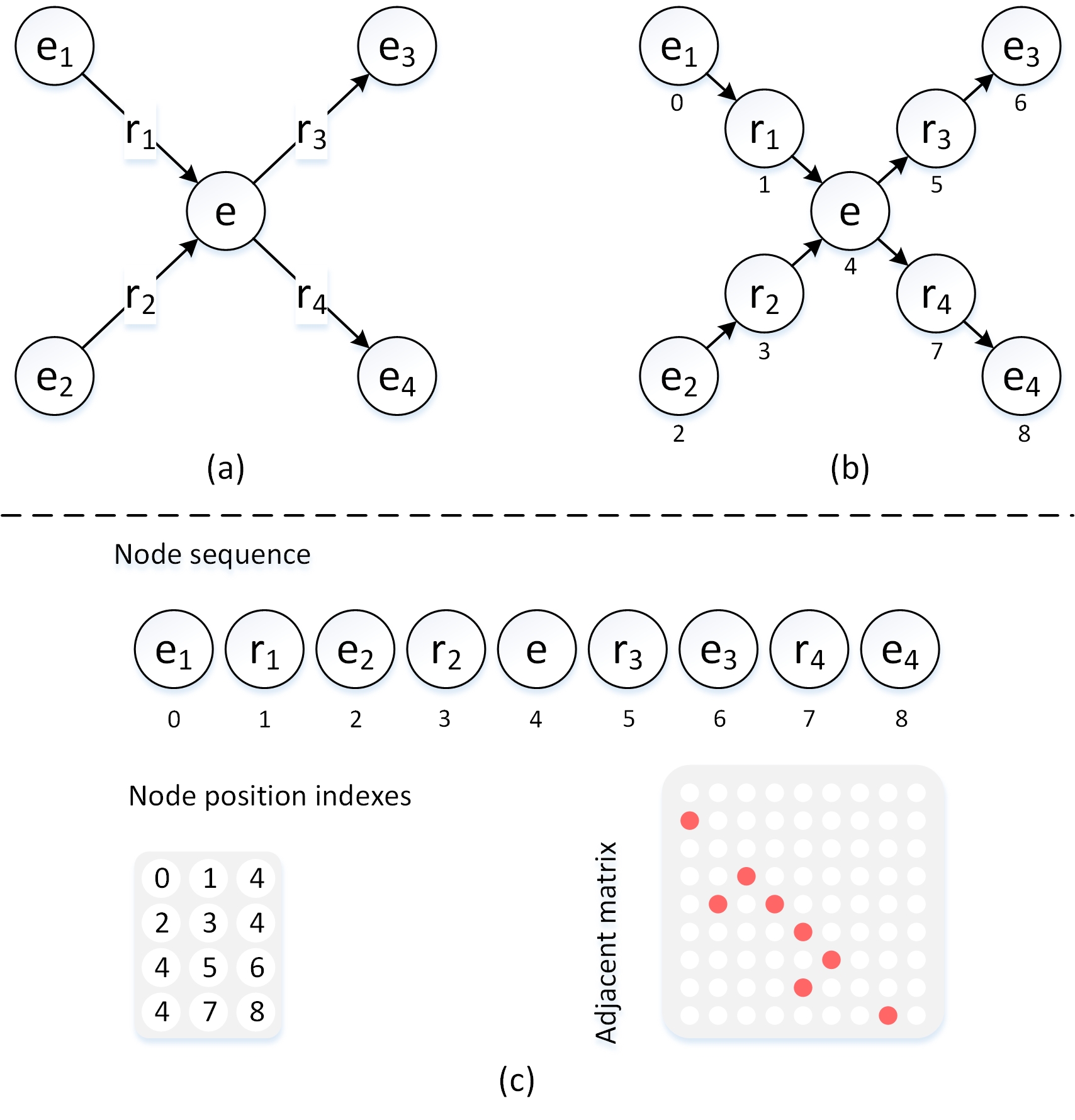 [1912.00147] Integrating Graph Contextualized Knowledge into Pre-trained Language Models