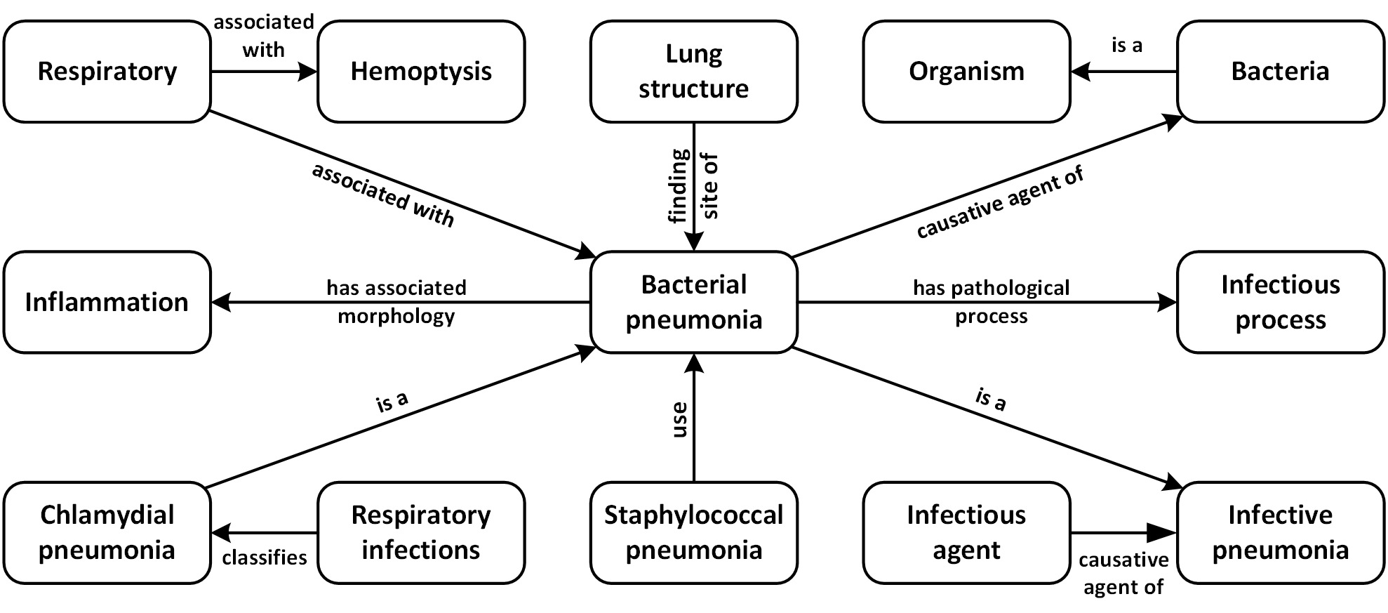 [1912.00147] Integrating Graph Contextualized Knowledge into Pre-trained Language Models